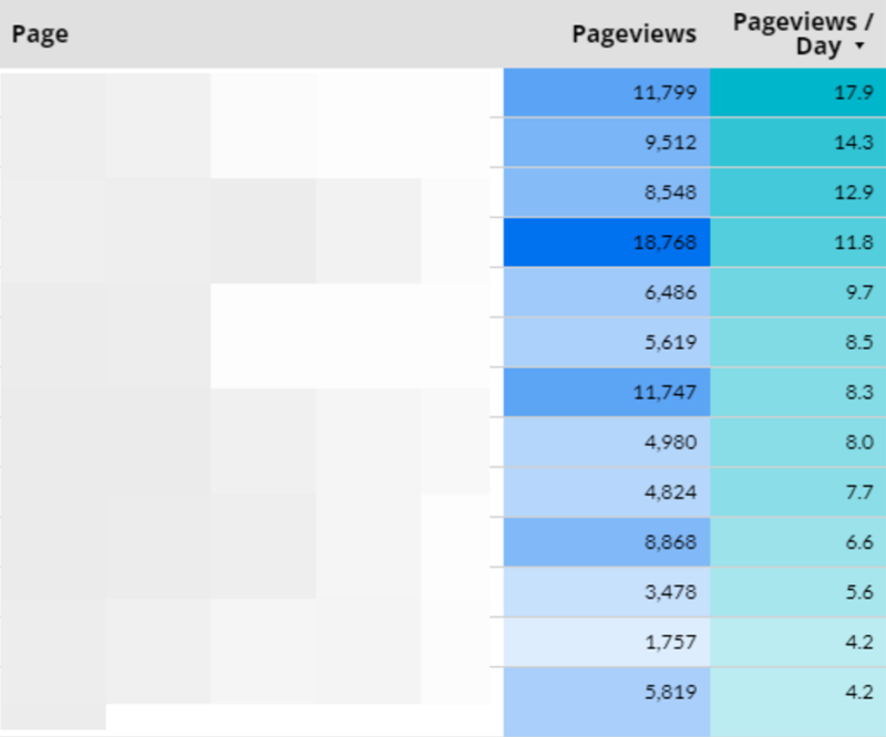 More Than Page Views: Evaluating Content Success & Correcting Content ...