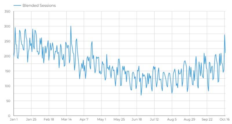 How to Blend Universal Analytics (UA) and Google Analytics 4 (GA4) Data in Looker Studio ...