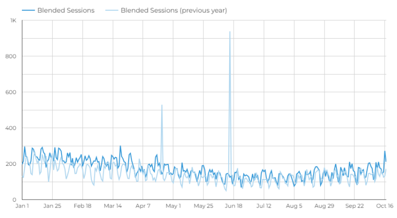 How to Blend Universal Analytics (UA) and Google Analytics 4 (GA4) Data in Looker Studio ...